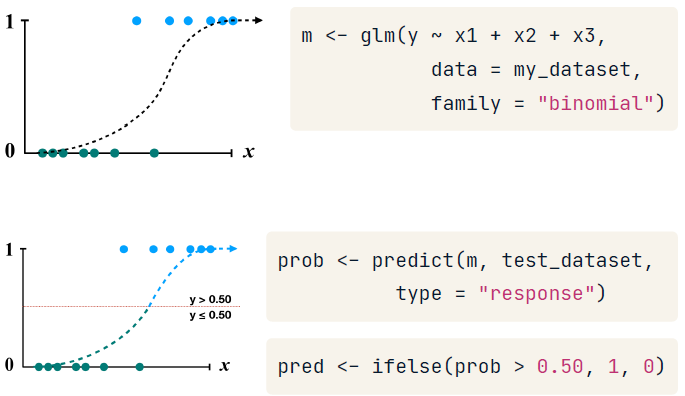 Chapter 19 Supervised Learning: Classification | Data Scientist with R